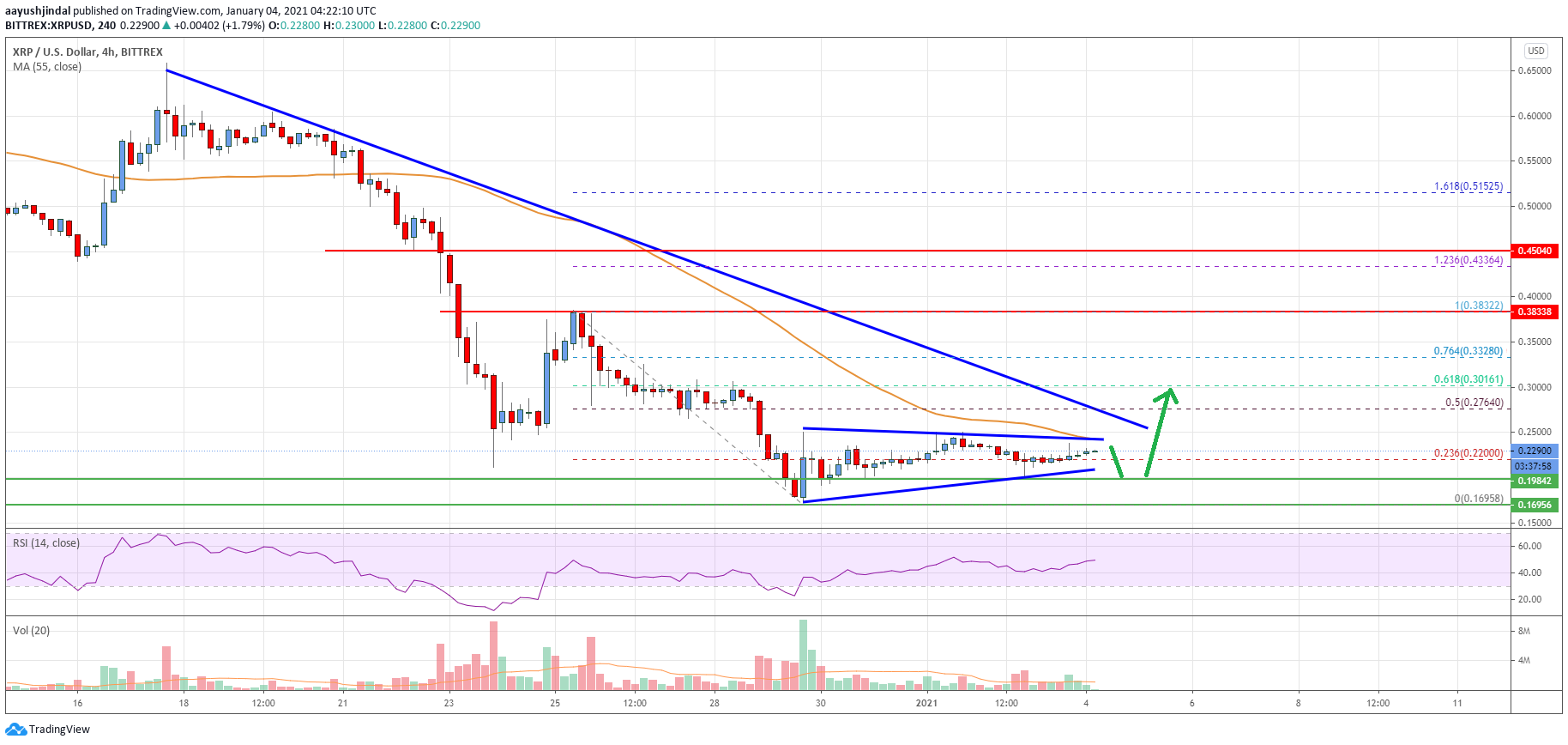 Giá Ripple sẽ tăng trưởng mạnh mẽ nếu vượt qua ngưỡng này