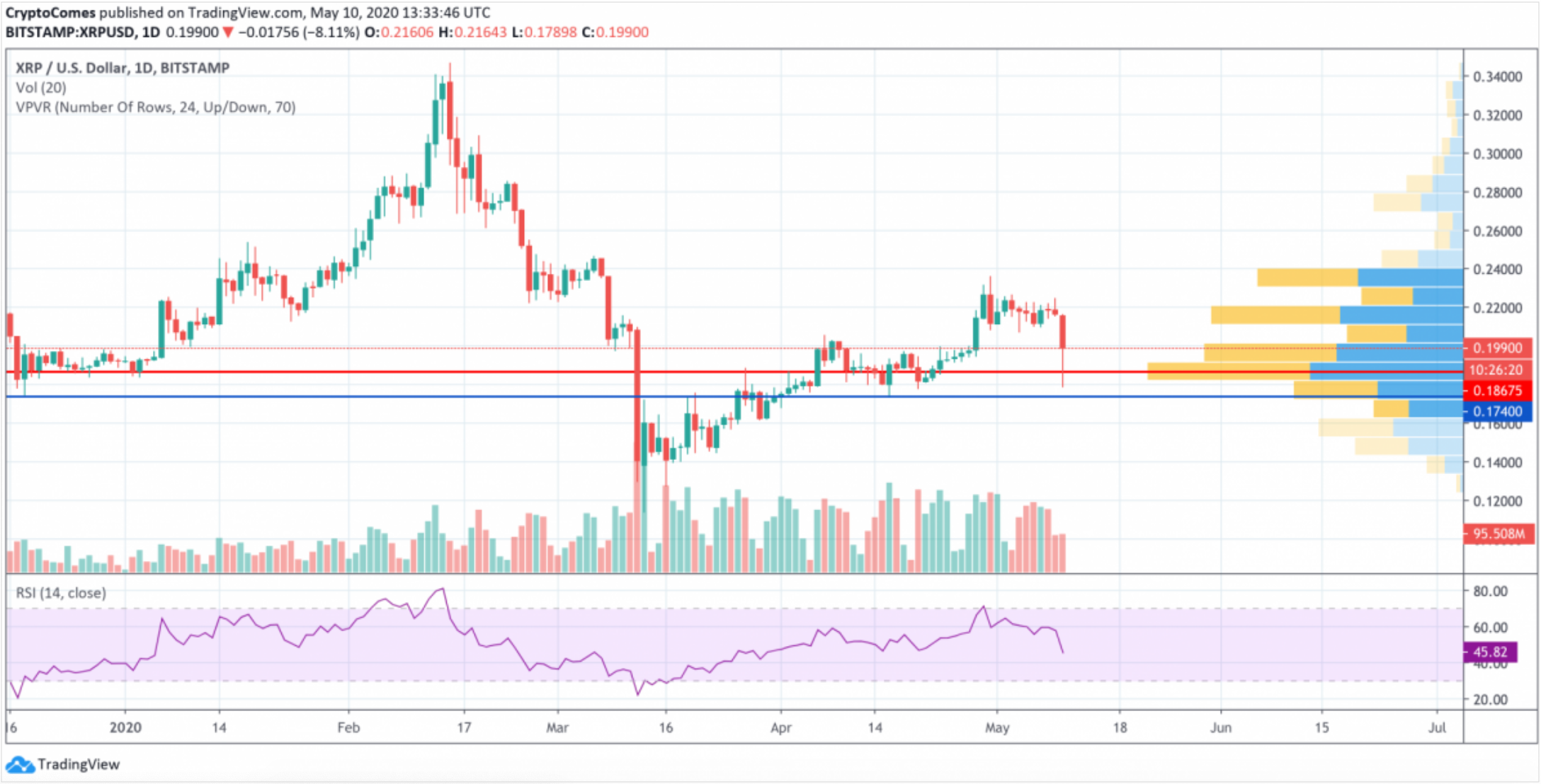 Phân tích BTC, ETH và XRP - Phải chăng dấu hiệu cho xu hướng giảm đã ...