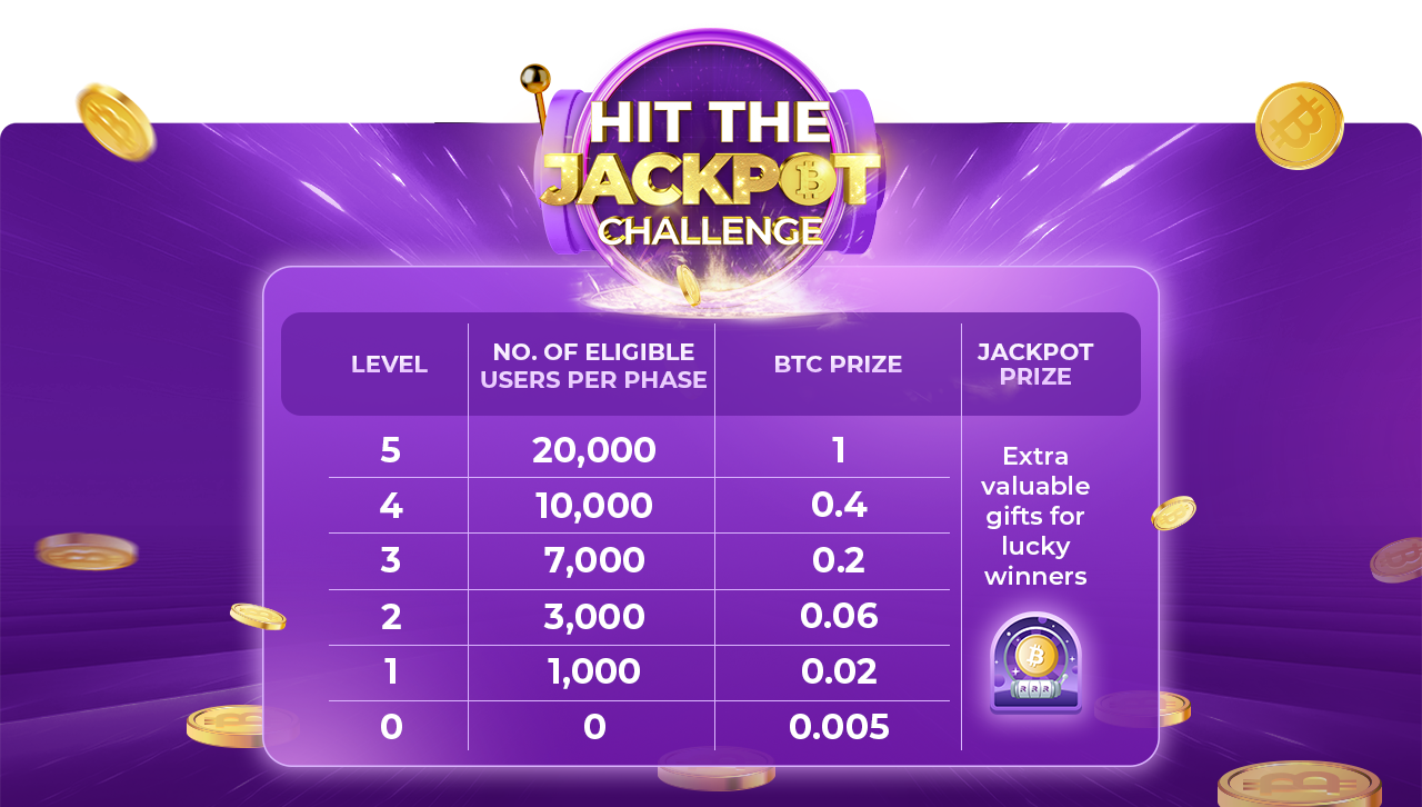 Compete for 1 BTC in Prizes - Hit The Jackpot Challenge!