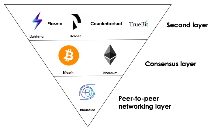 What You Need To Know About Layer 1 and Layer 2 Blockchain