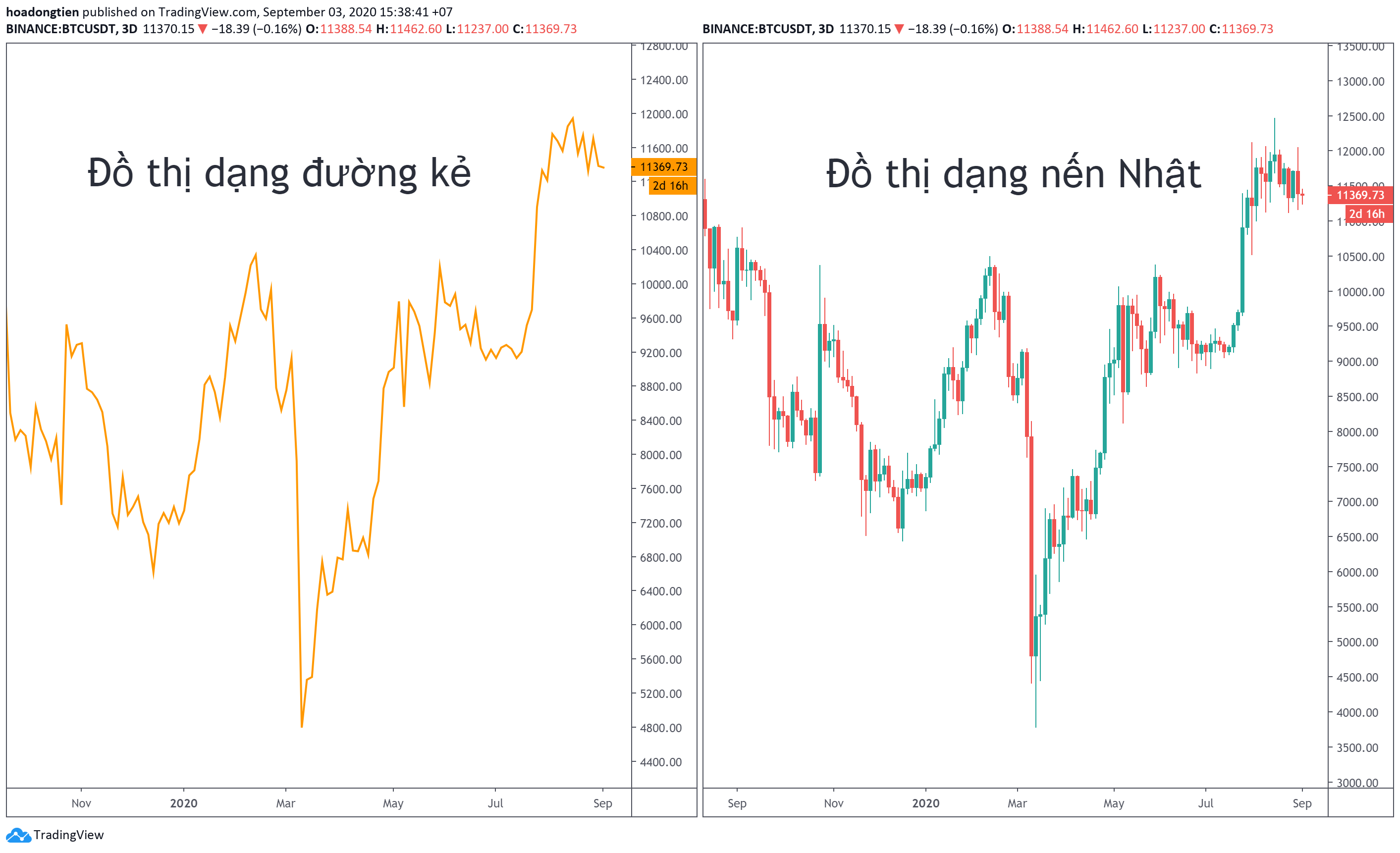 Hướng dẫn sử dụng Biểu đồ nến Nhật trong PTKT trade coin