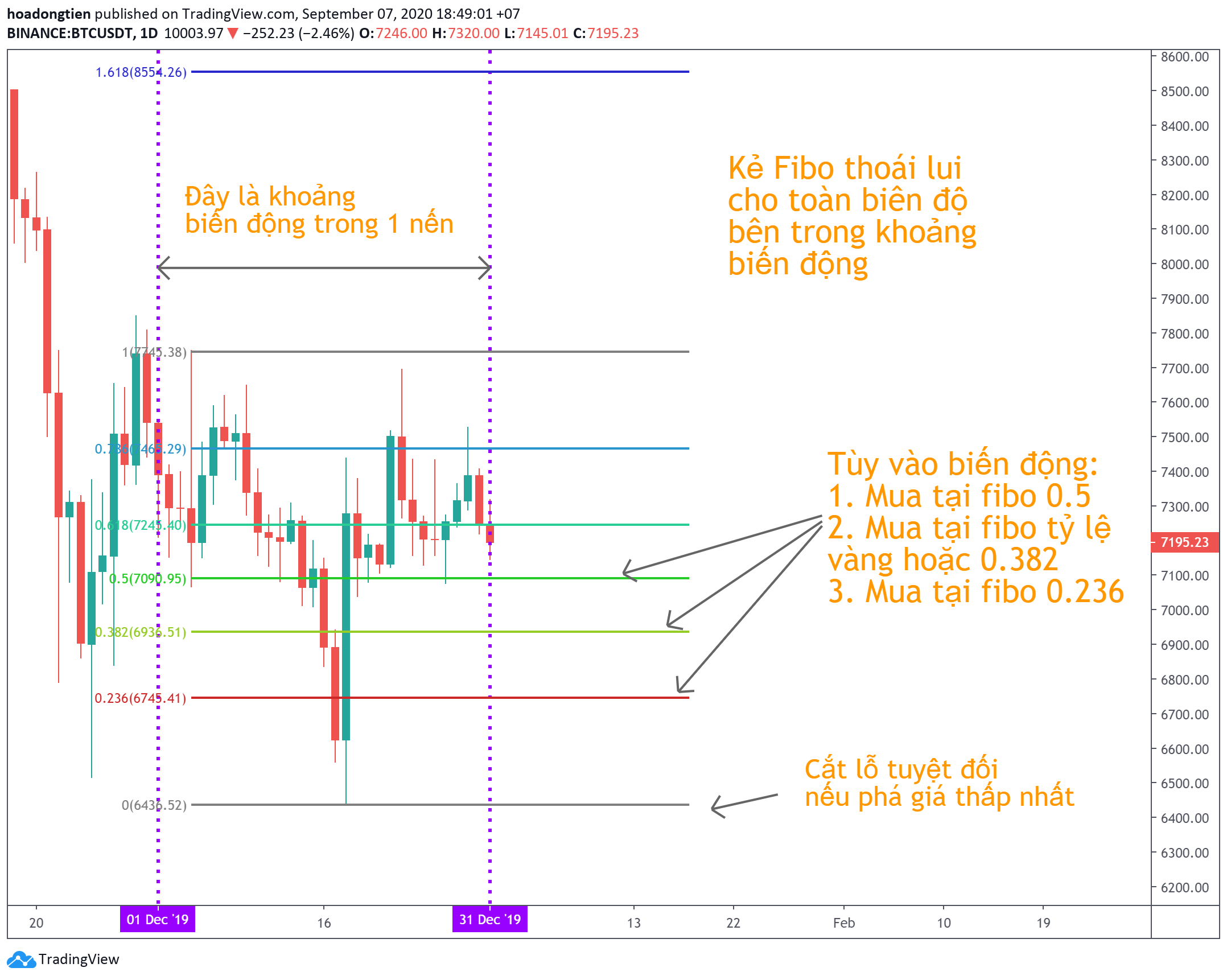 Hướng dẫn sử dụng Biểu đồ nến Nhật trong PTKT trade coin