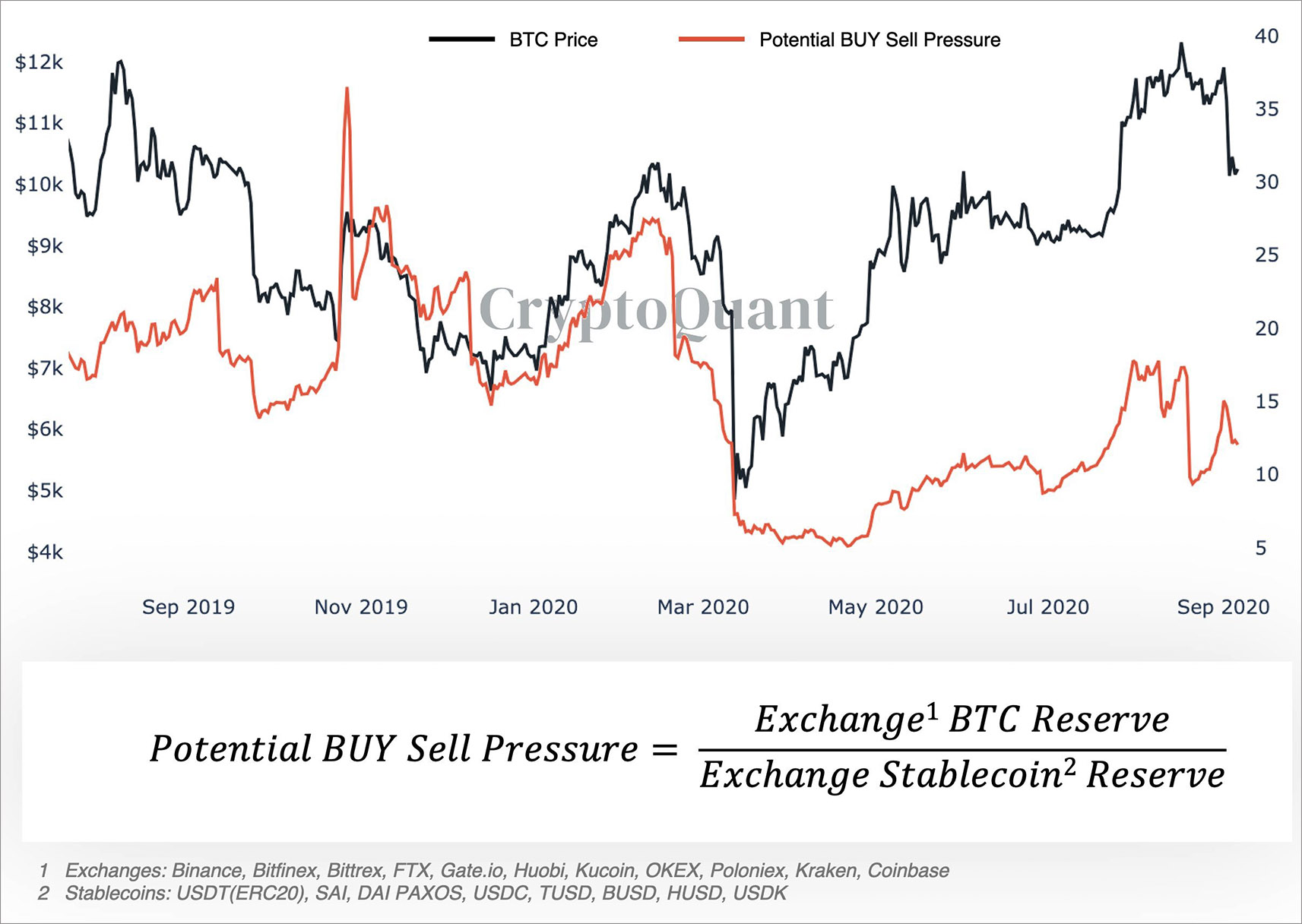 Áp lực mua Bitcoin tăng cao khi các sàn giao dịch nắm giữ nhiều Stablecoin hơn